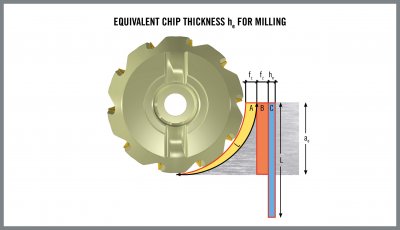 Evolution of chip thickness models for milling_ringier industry sourcing
