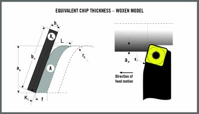 Evolution of chip thickness models for milling_ringier industry sourcing