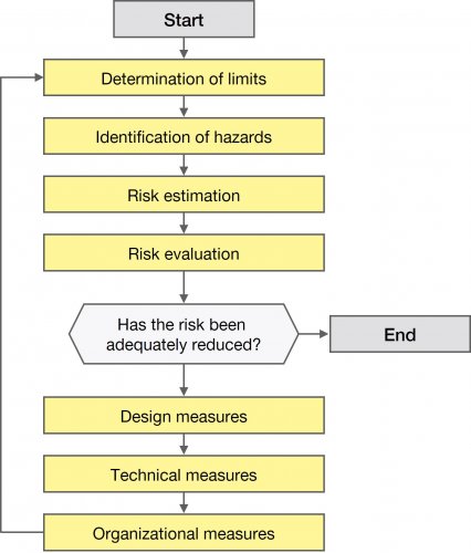 Process and Control Today | Leuze Methods for Risk Assessment