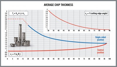 Evolution of chip thickness models for milling_ringier industry sourcing